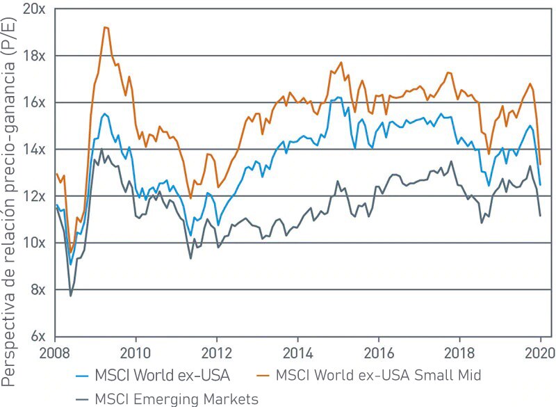 Panorama del mercado global | Perspectivas de PNC