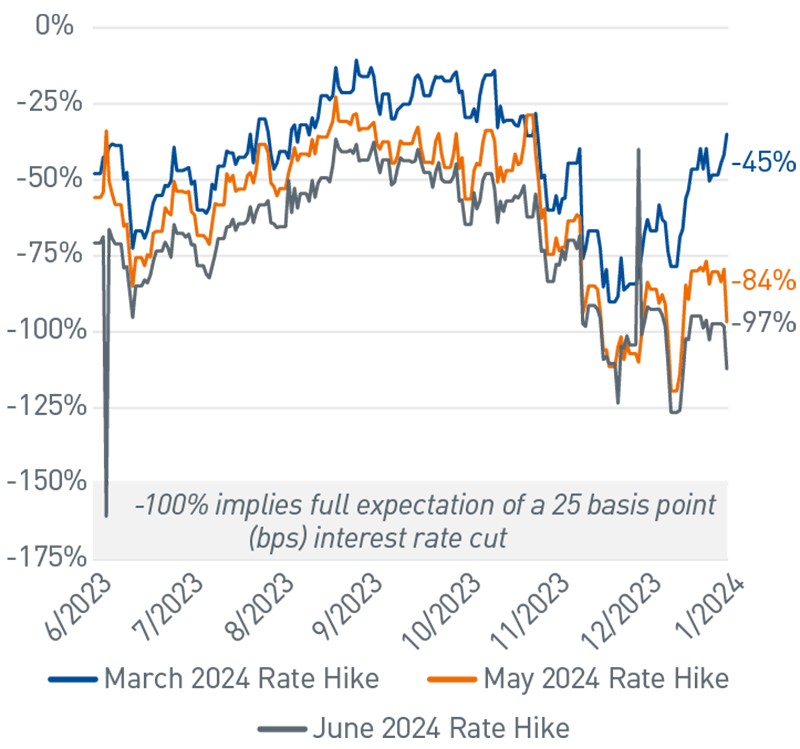 Global Market Snapshot | PNC Insights