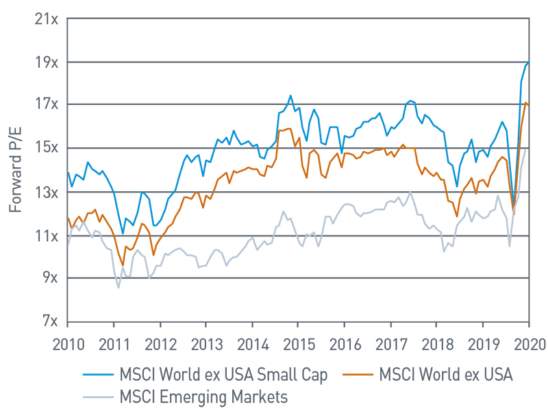Panorama del mercado global | Perspectivas de PNC