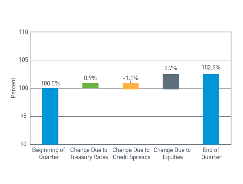 Pension Market Review – Fourth Quarter 2019 | PNC Insights