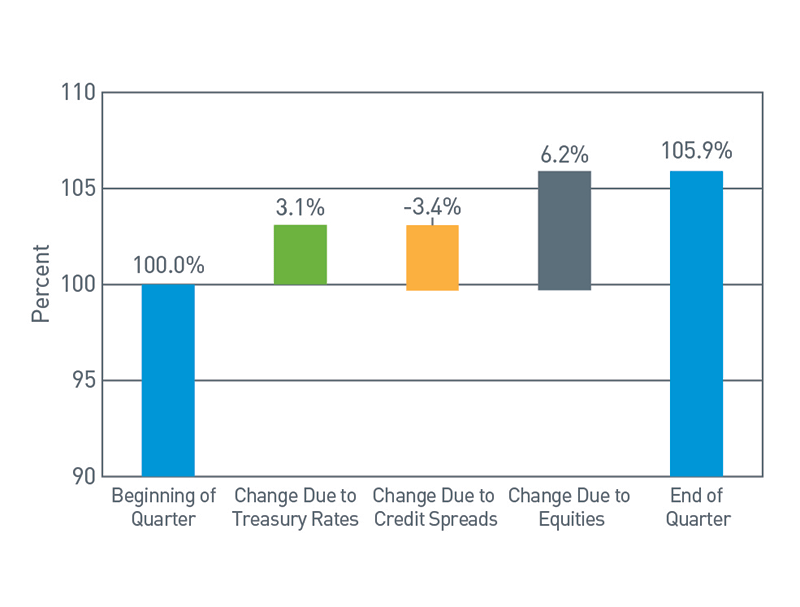 Pension Market Review – Fourth Quarter 2019 | PNC Insights