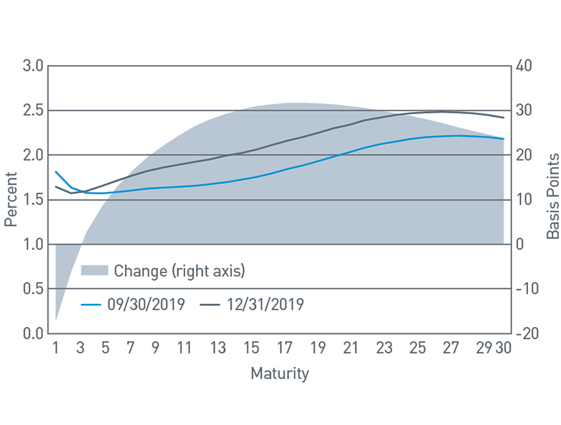 Pension Market Review – Fourth Quarter 2019 | PNC Insights