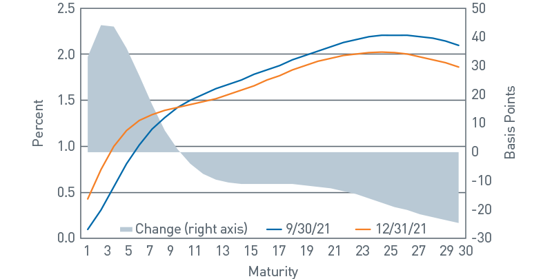 Pension Market Review – Fourth Quarter 2021 | PNC Insights