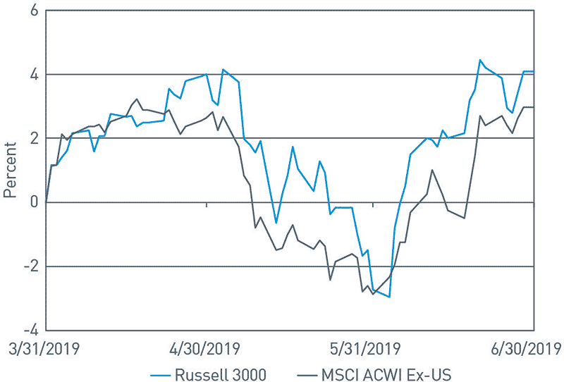 Pension Market Review – Second Quarter 2019 | PNC Insights