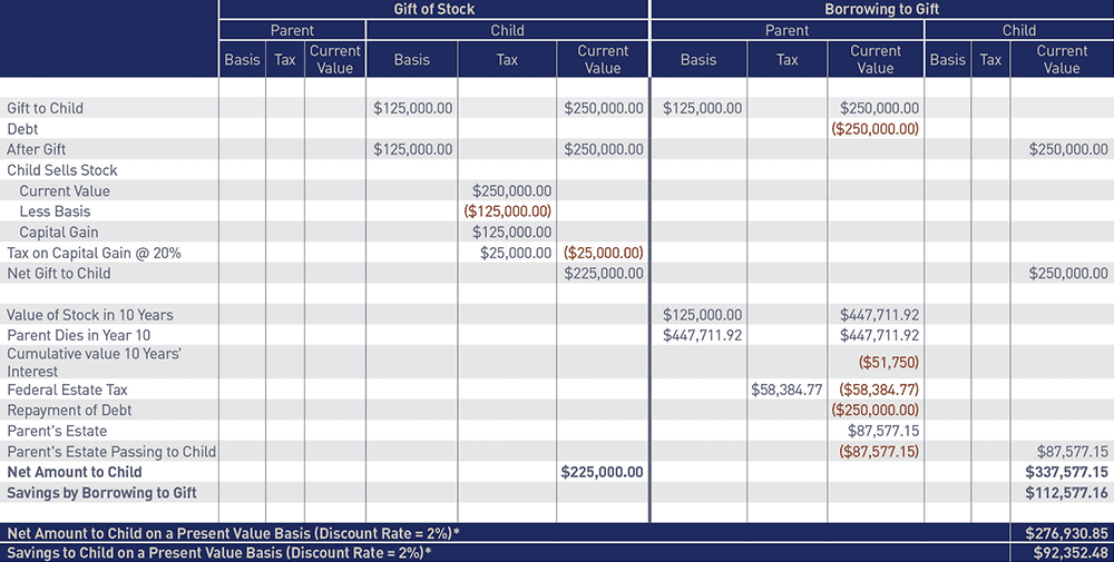 Using Debt to Transfer Wealth | PNC Insights